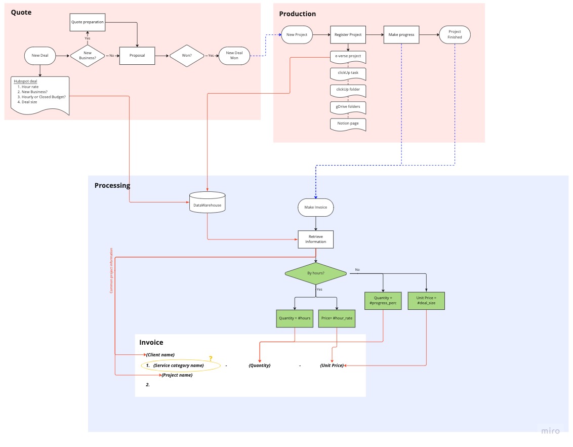 How we use our Data Warehouse to make decisions | e-verse