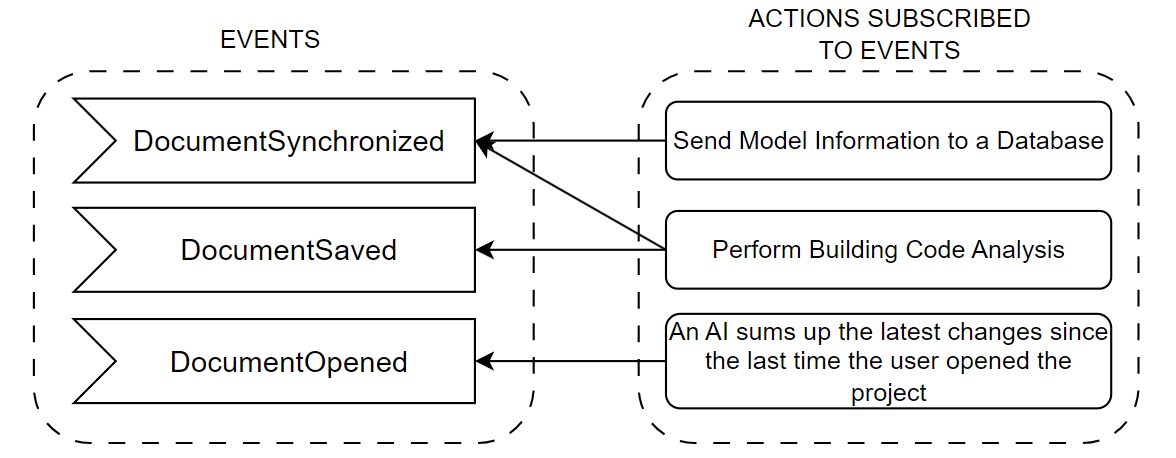 Unlocking the Future: AI Integration in BIM Modeling