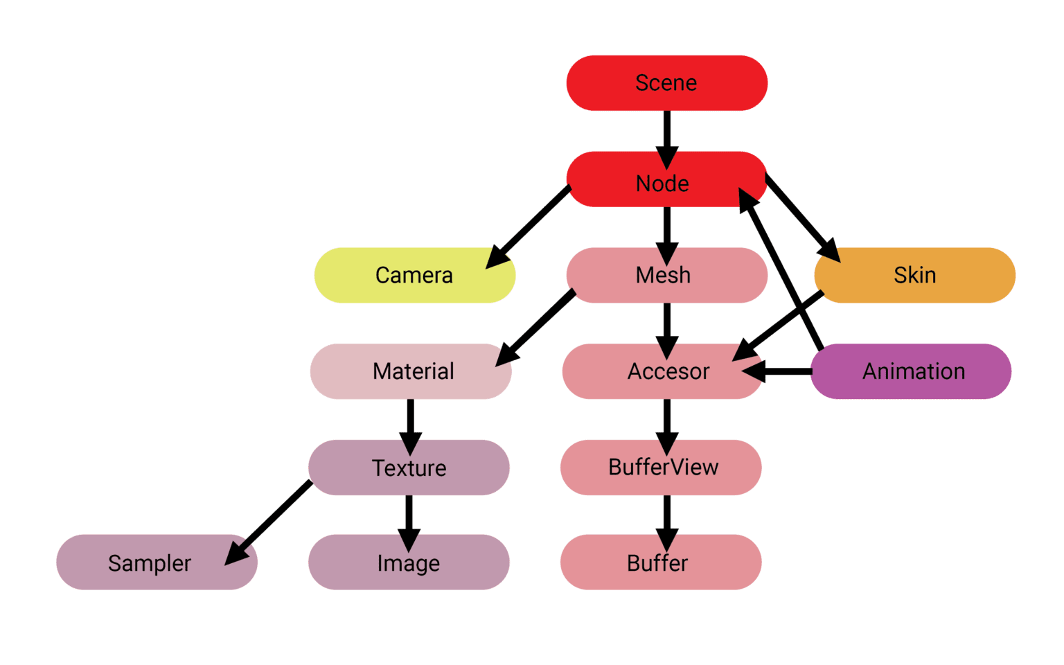 glTF format | Export lightweight 3d files