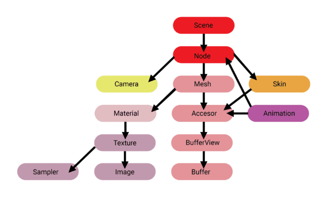 glTF format | Export lightweight 3d files