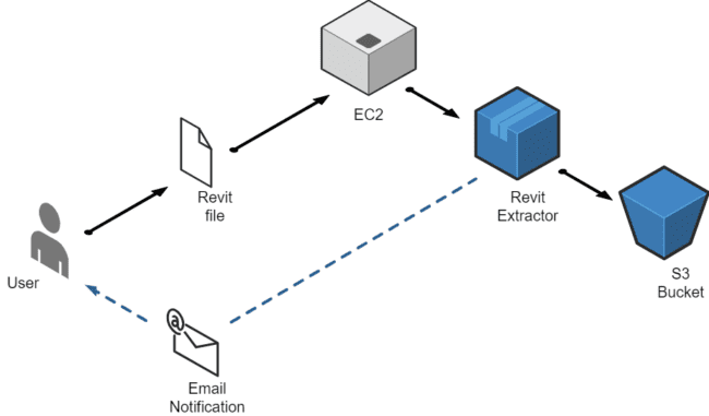 Convert Revit to SVF Without APS